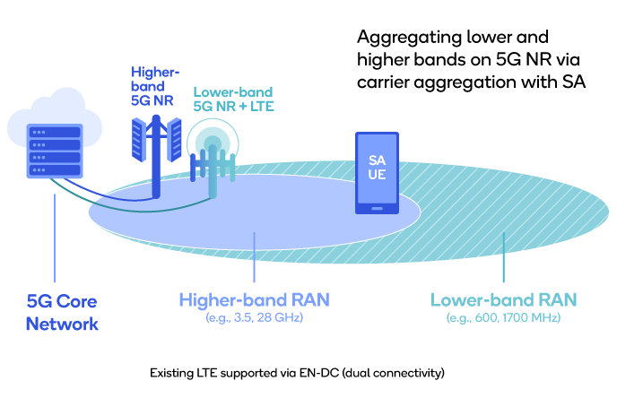 La 5G maximise les performances du FWA | Electronique News